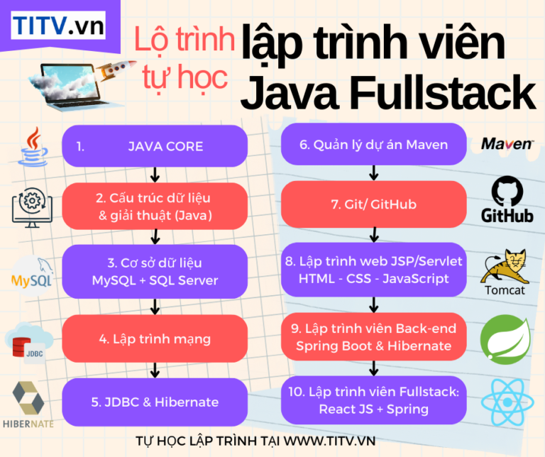 Lập trình Java Fullstack – TITV